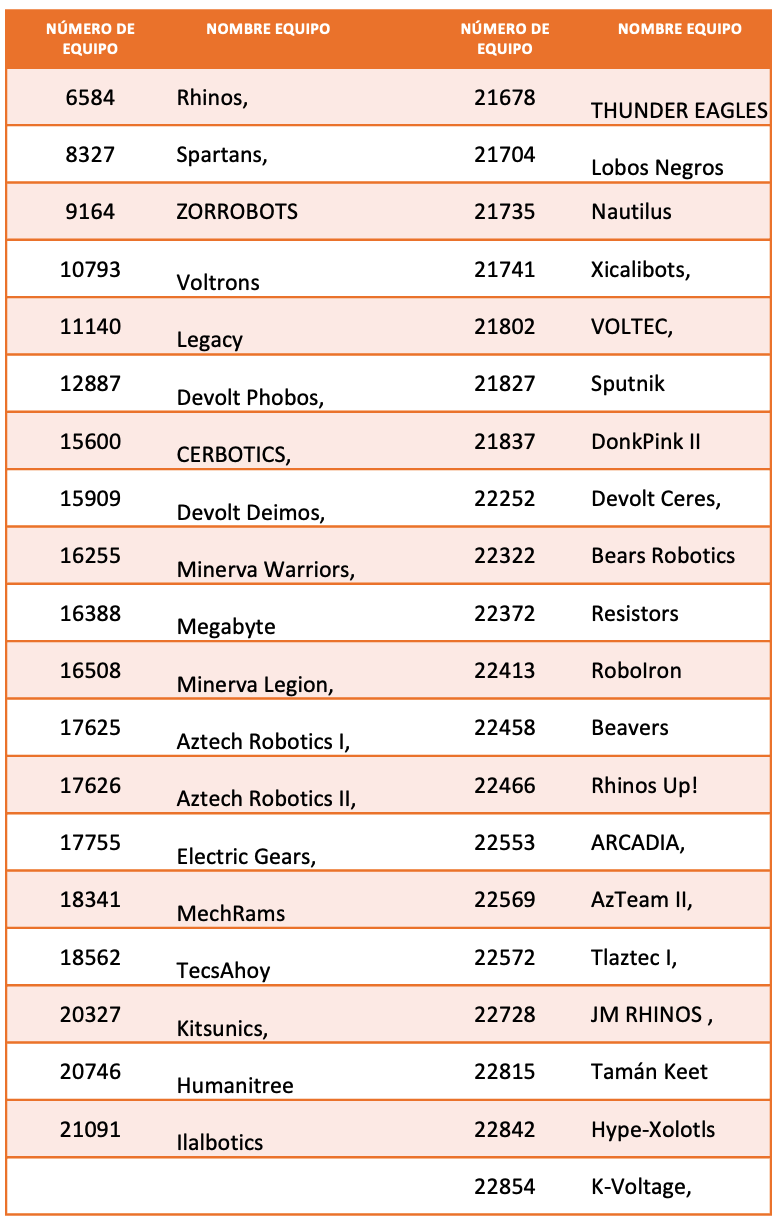 FTC POWER PLAY. Campeonato Nacional (CDMX) – FIRST México